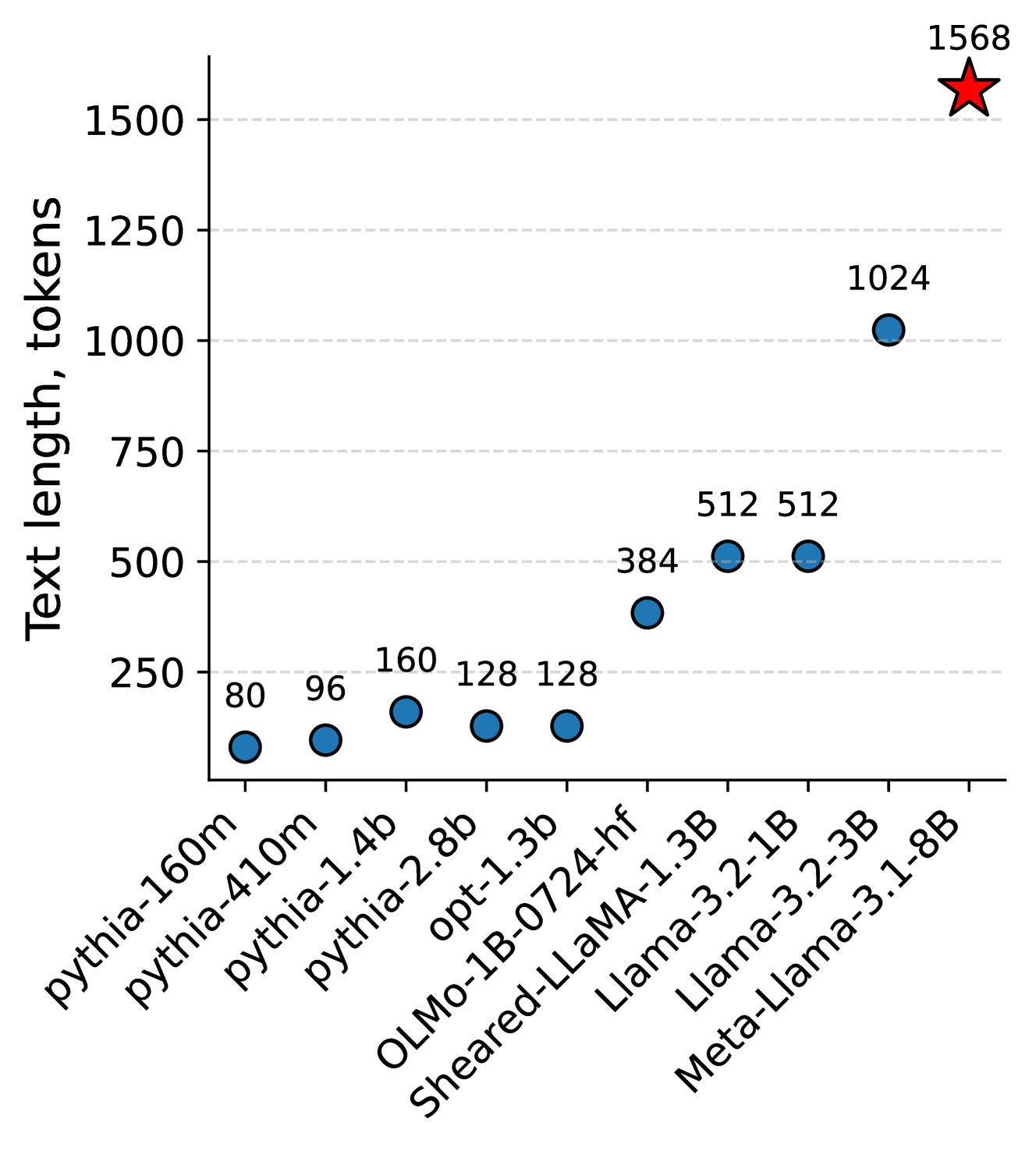 Cramming 1568 Tokens into a Single Vector and Back Again: Exploring the Limits of Embedding ...