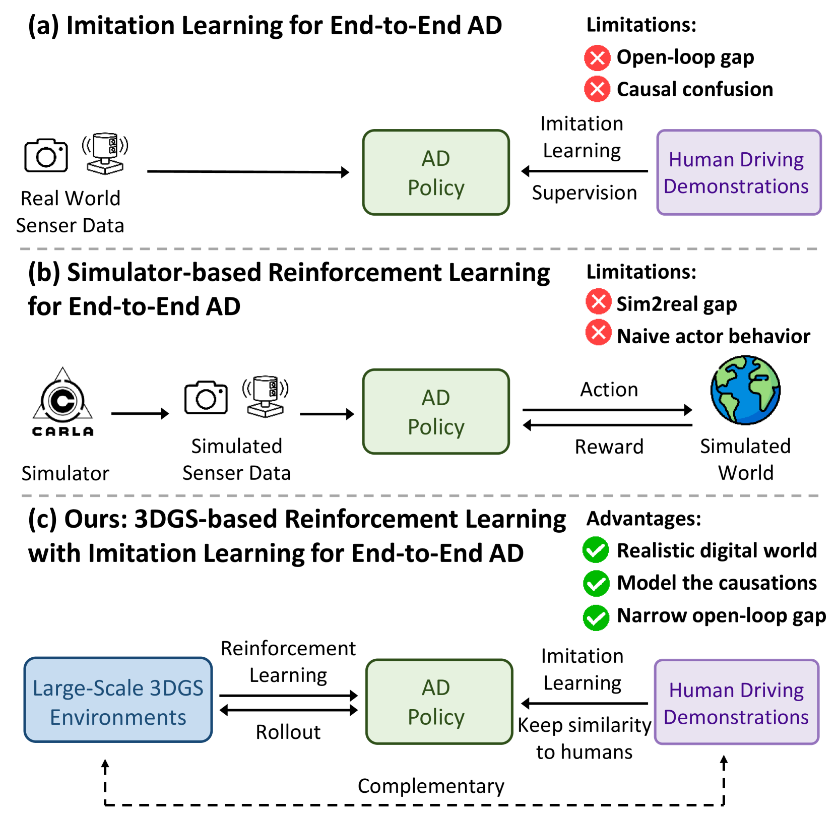 RAD: Training an End-to-End Driving Policy via Large-Scale 3DGS-based Reinforcement Learning ...