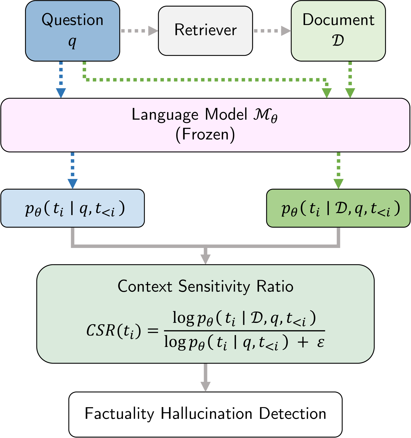 REFIND: Retrieval-Augmented Factuality Hallucination Detection in Large Language Models · HF ...