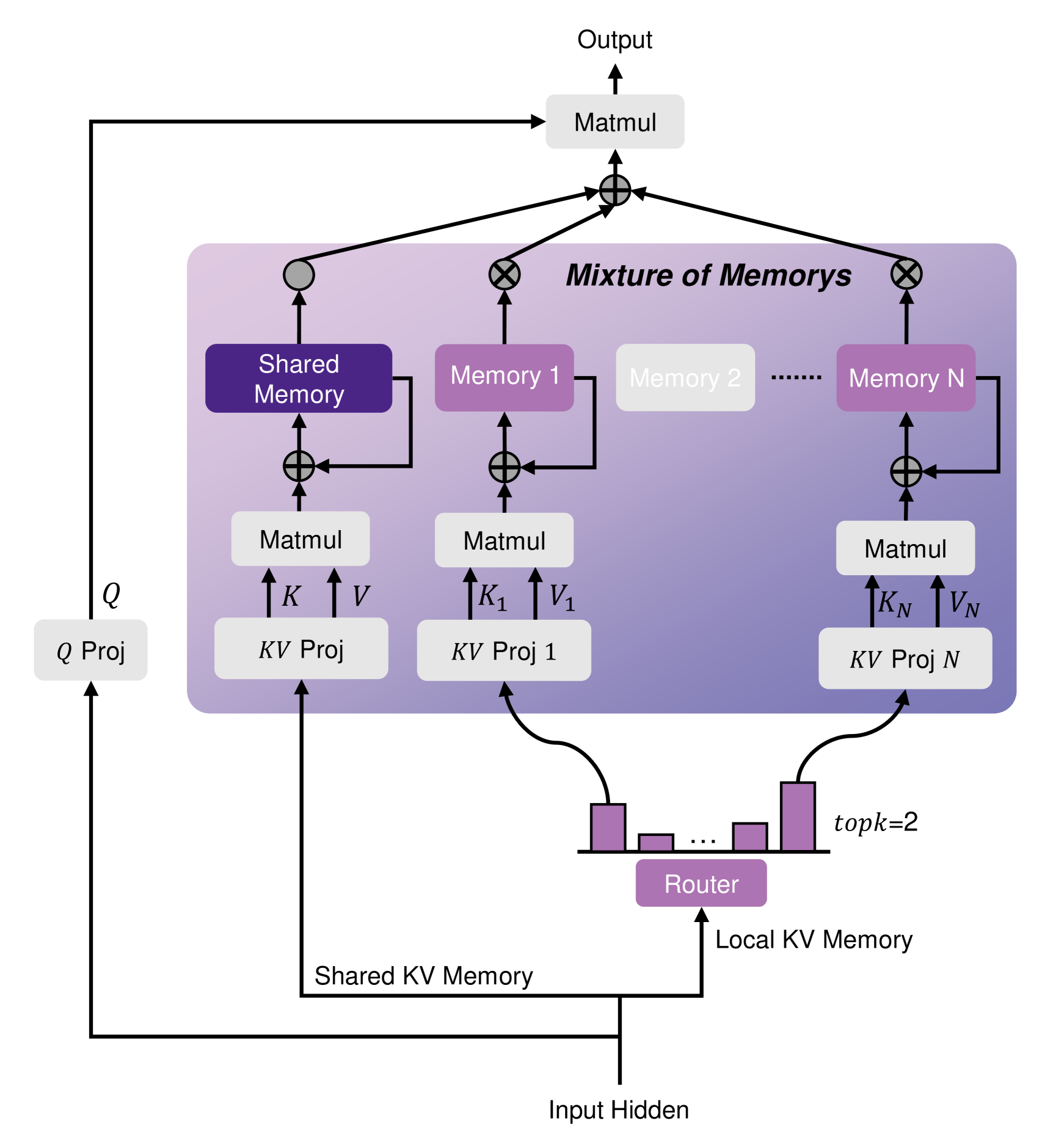 MoM: Linear Sequence Modeling with Mixture-of-Memories · HF Daily Paper Reviews by AI