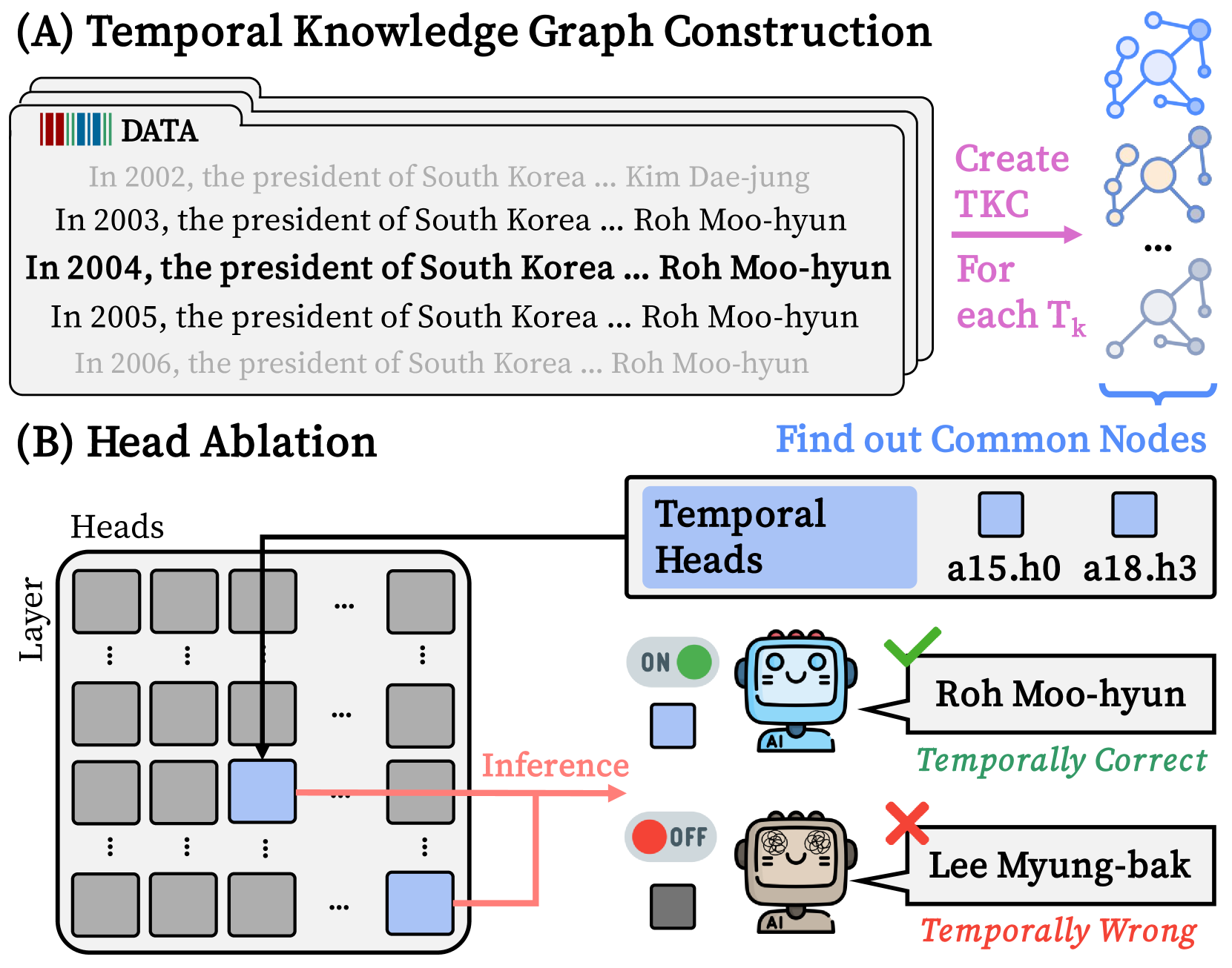 Does Time Have Its Place? Temporal Heads: Where Language Models Recall ...