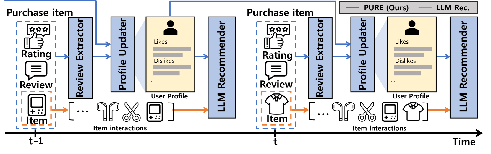 LLM-based User Profile Management for Recommender System · HF Daily ...