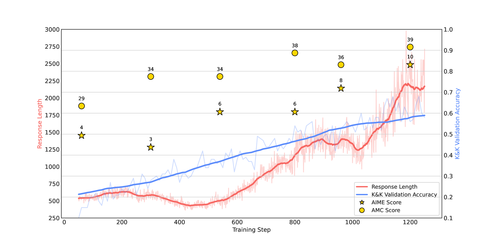 Logic-RL: Unleashing LLM Reasoning with Rule-Based Reinforcement Learning · HF Daily Paper ...