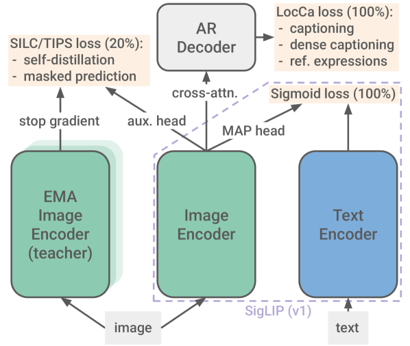 SigLIP 2: Multilingual Vision-Language Encoders with Improved Semantic Understanding ...