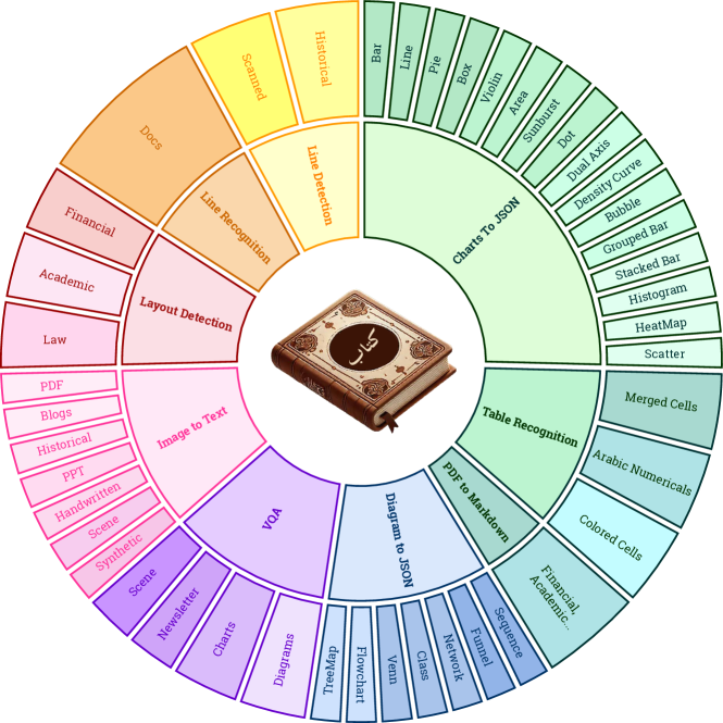 KITAB-Bench: A Comprehensive Multi-Domain Benchmark for Arabic OCR and ...