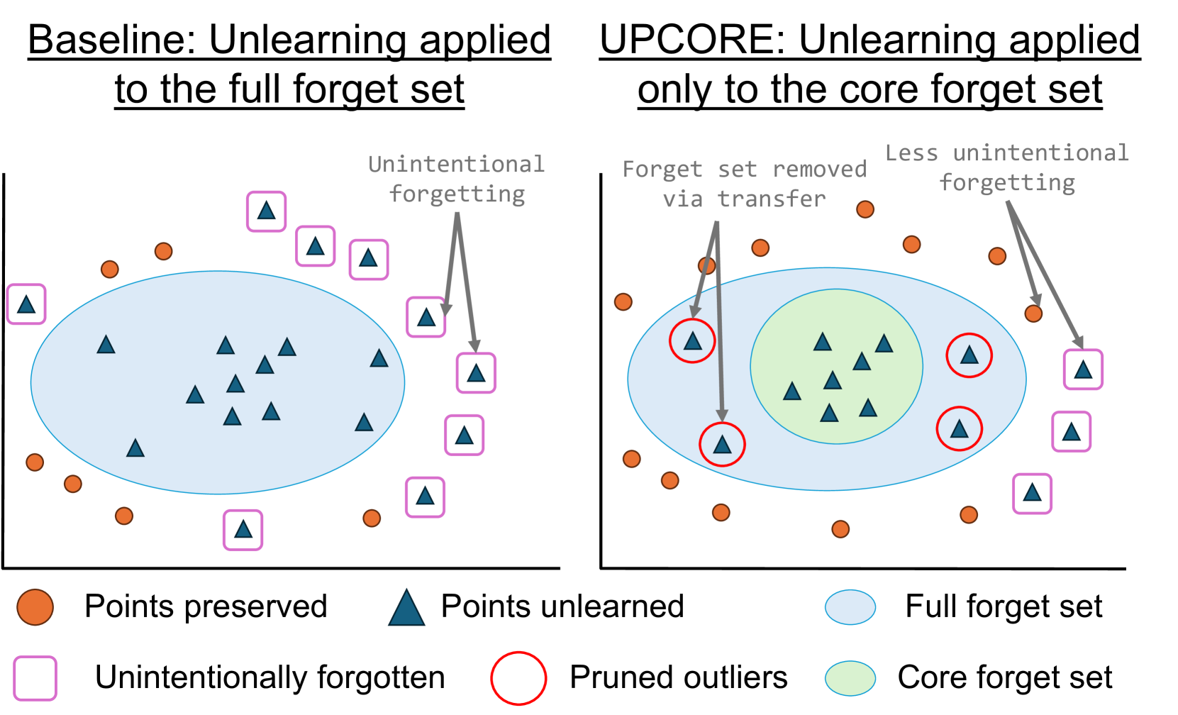 Upcore Utility Preserving Coreset Selection For Balanced Unlearning