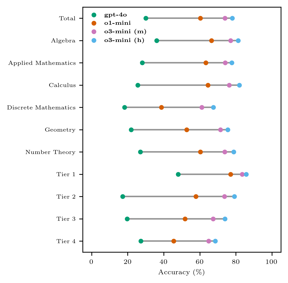 The Relationship Between Reasoning and Performance in Large Language Models -- o3 (mini) Thinks ...