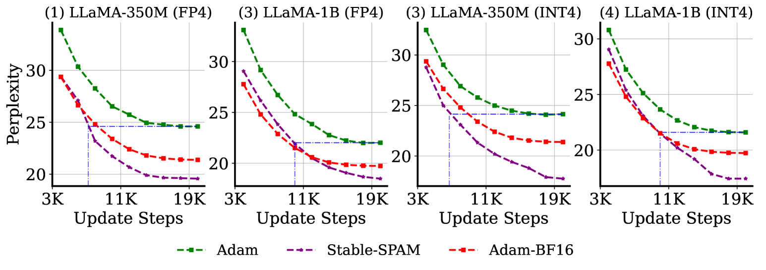 Stable-SPAM: How to Train in 4-Bit More Stably than 16-Bit Adam · HF ...