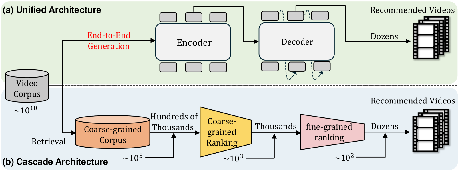 OneRec: Unifying Retrieve and Rank with Generative Recommender and Iterative Preference ...