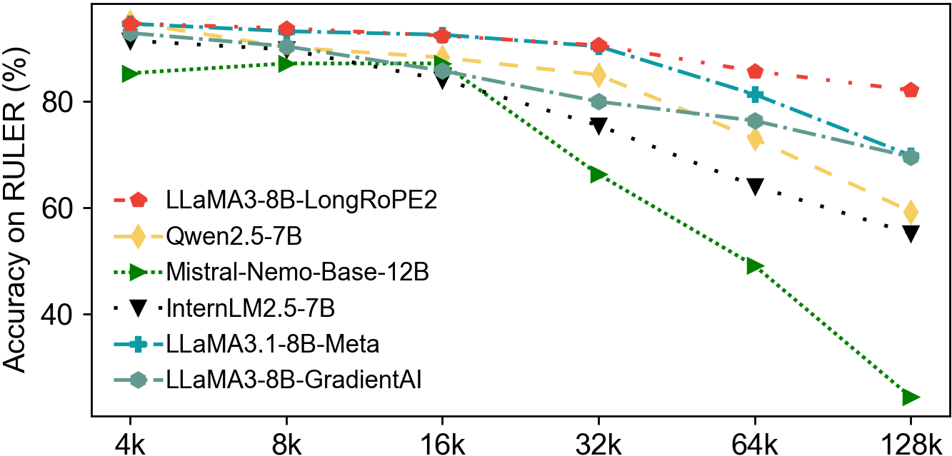LongRoPE2: Near-Lossless LLM Context Window Scaling · HF Daily Paper ...
