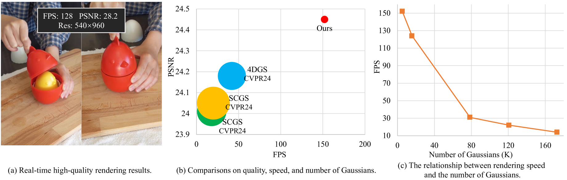 Efficient Gaussian Splatting for Monocular Dynamic Scene Rendering via ...
