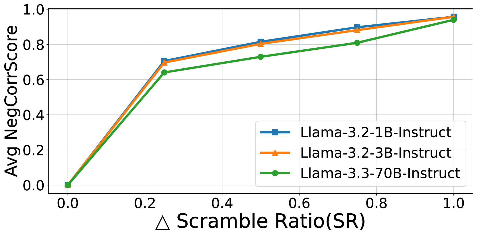 Word Form Matters: LLMs' Semantic Reconstruction under Typoglycemia ...