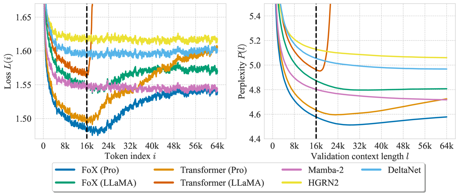 Forgetting Transformer: Softmax Attention with a Forget Gate · HF Daily ...