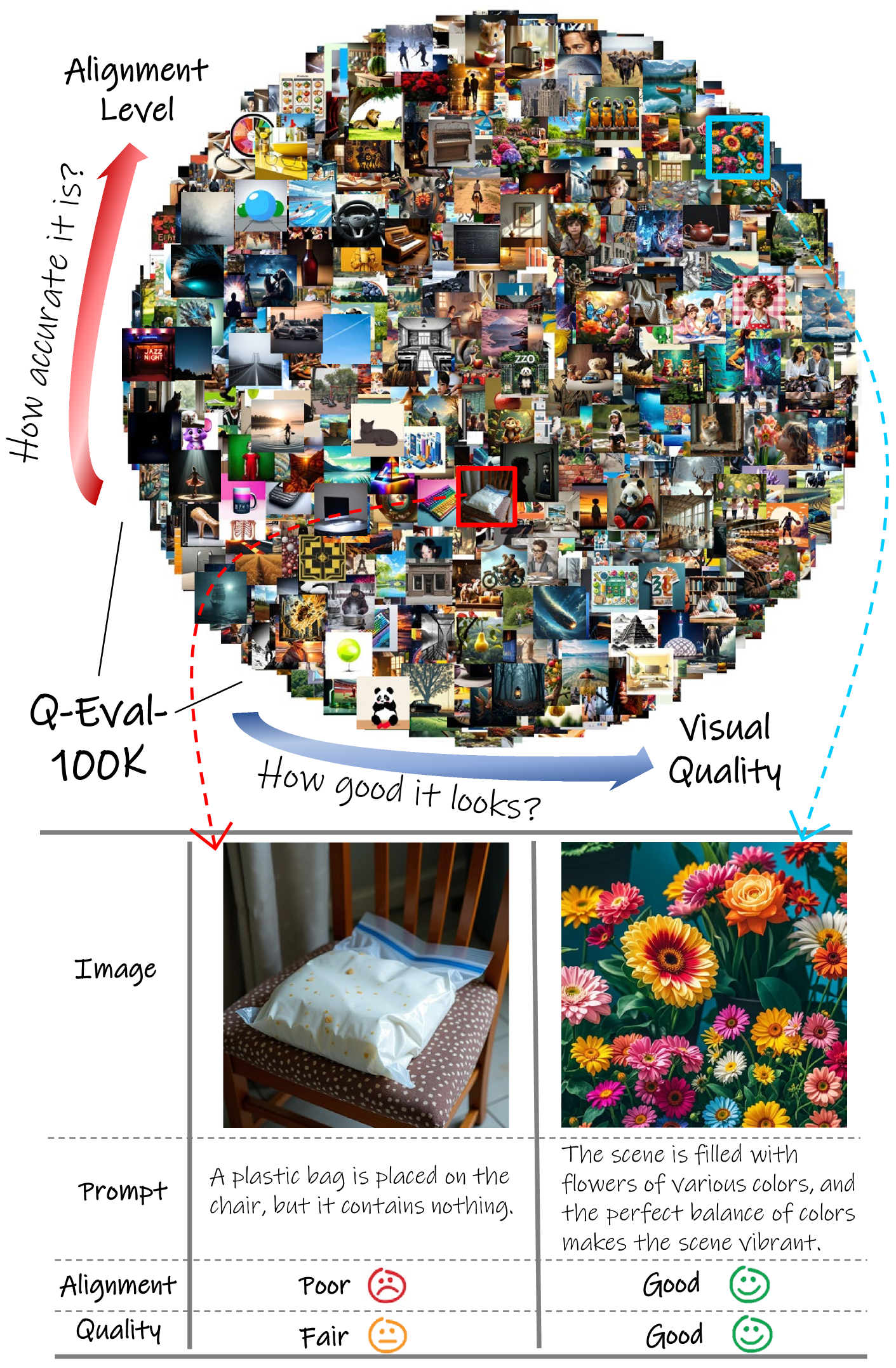 Q-Eval-100K: Evaluating Visual Quality and Alignment Level for Text-to-Vision Content · HF Daily ...