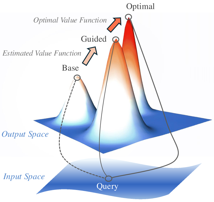Iterative Value Function Optimization for Guided Decoding · HF Daily Paper Reviews by AI