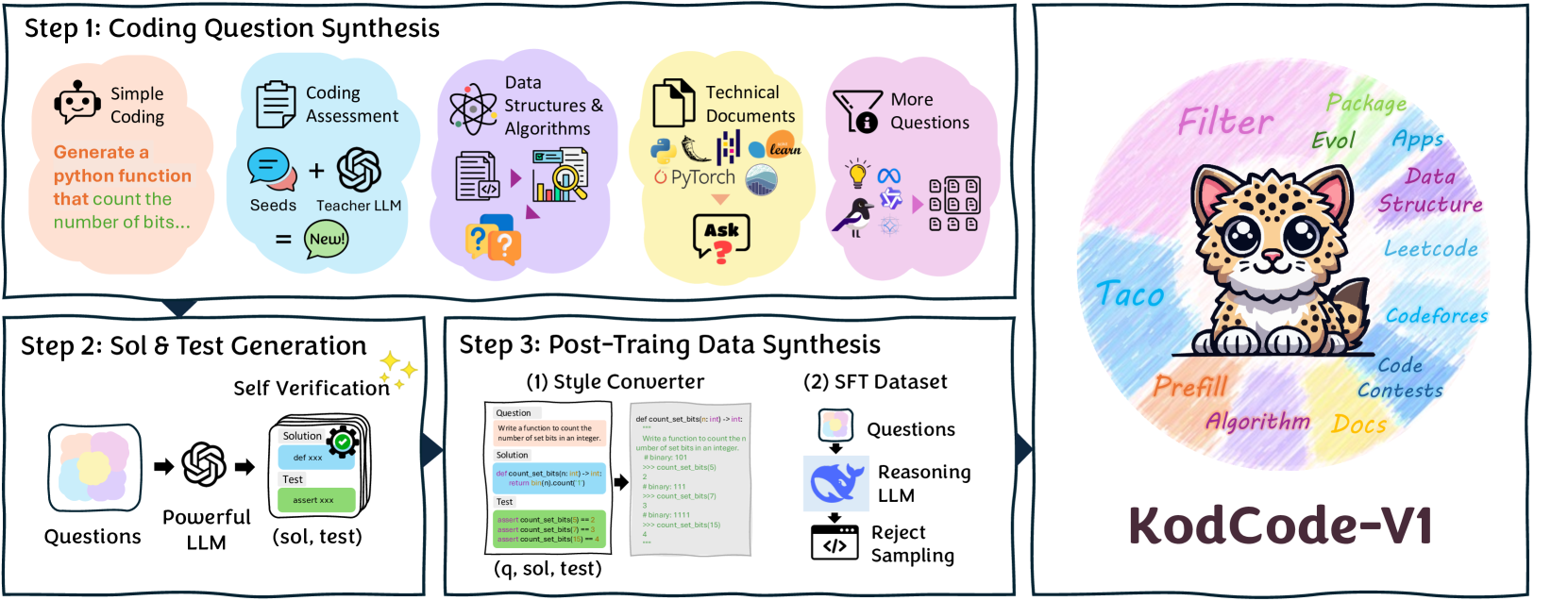 KodCode: A Diverse, Challenging, and Verifiable Synthetic Dataset for Coding · HF Daily Paper ...