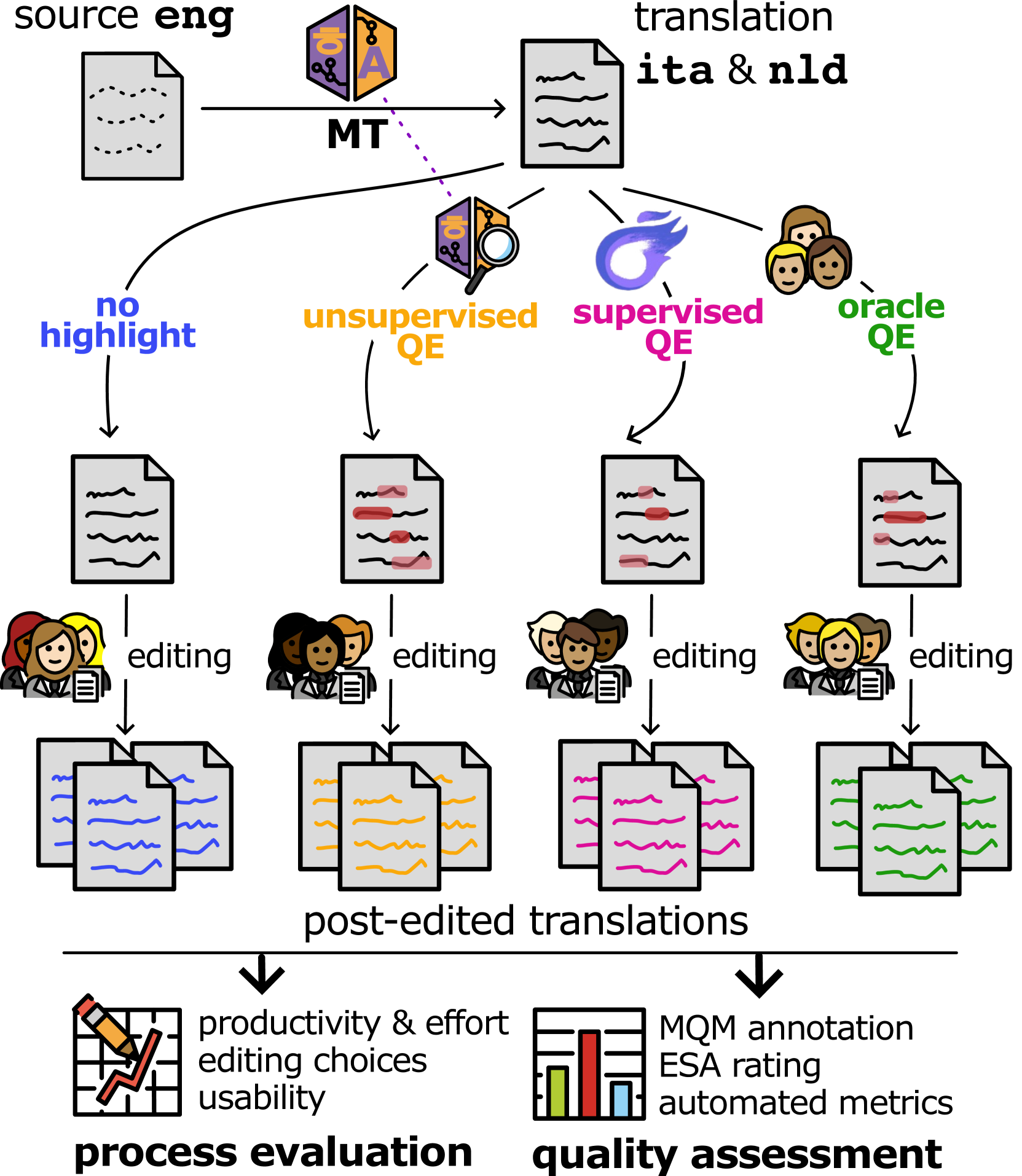 QE4PE: Word-level Quality Estimation for Human Post-Editing · HF Daily Paper Reviews by AI