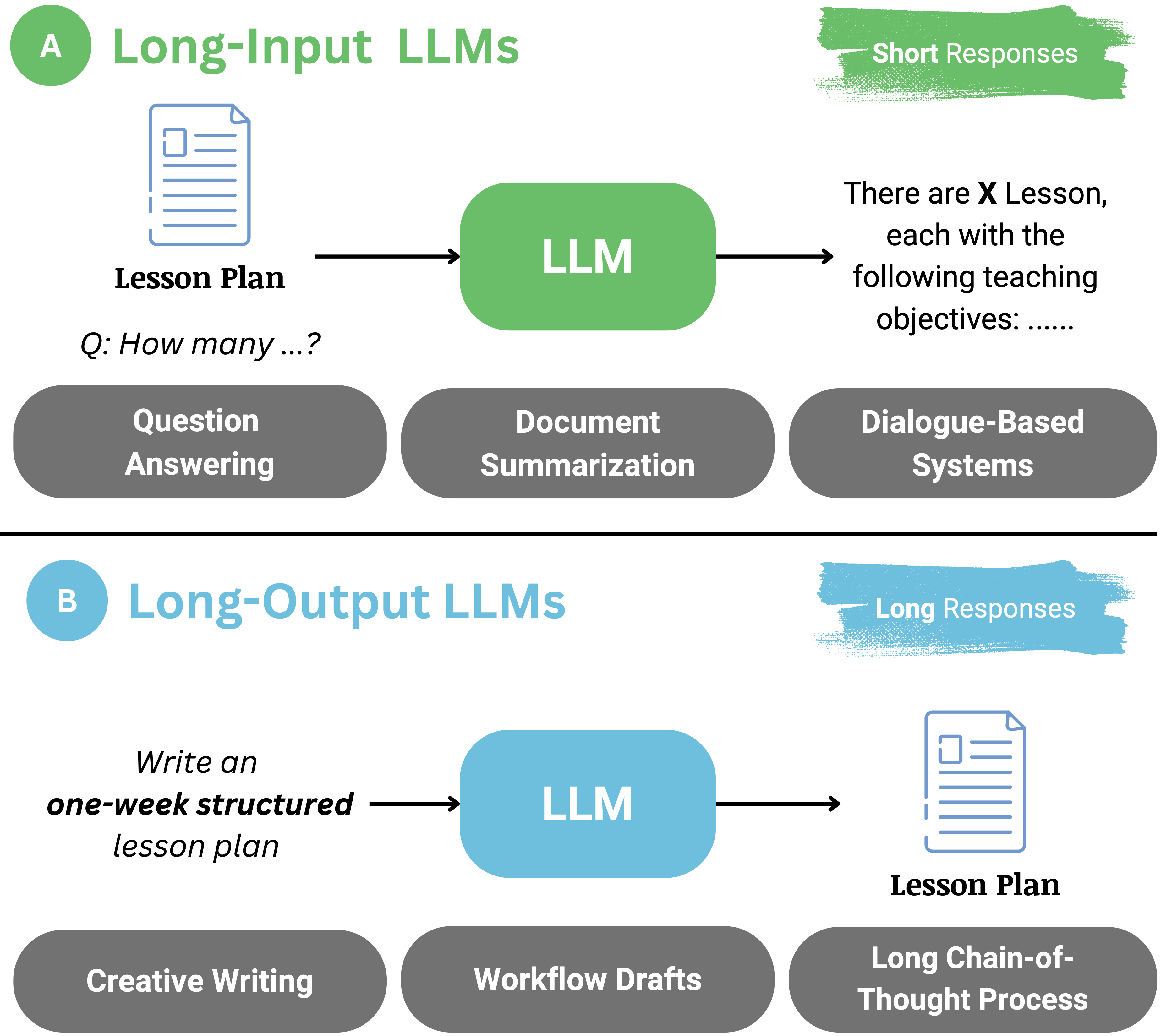 Shifting Long-Context LLMs Research from Input to Output · HF Daily Paper Reviews by AI