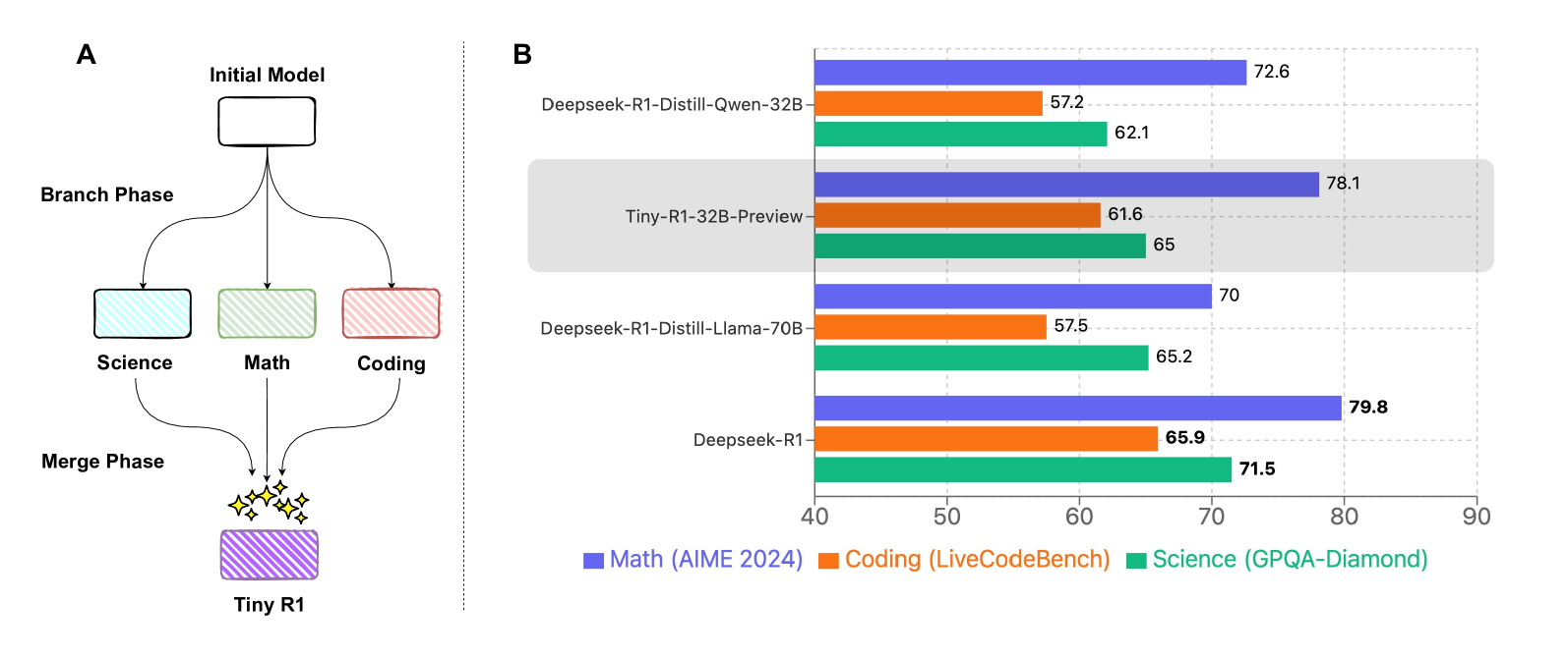 TinyR1-32B-Preview: Boosting Accuracy with Branch-Merge Distillation · HF Daily Paper Reviews by AI