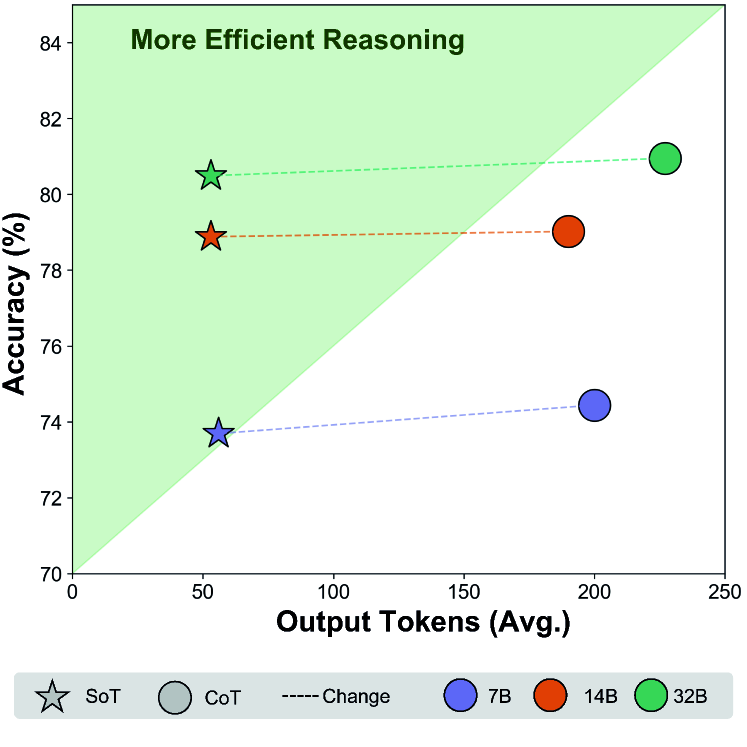 Sketch-of-Thought: Efficient LLM Reasoning with Adaptive Cognitive-Inspired Sketching · HF Daily ...