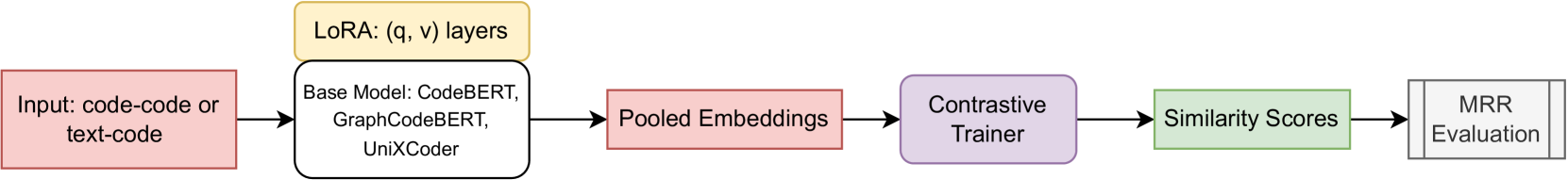 LoRACode: LoRA Adapters for Code Embeddings · HF Daily Paper Reviews by AI