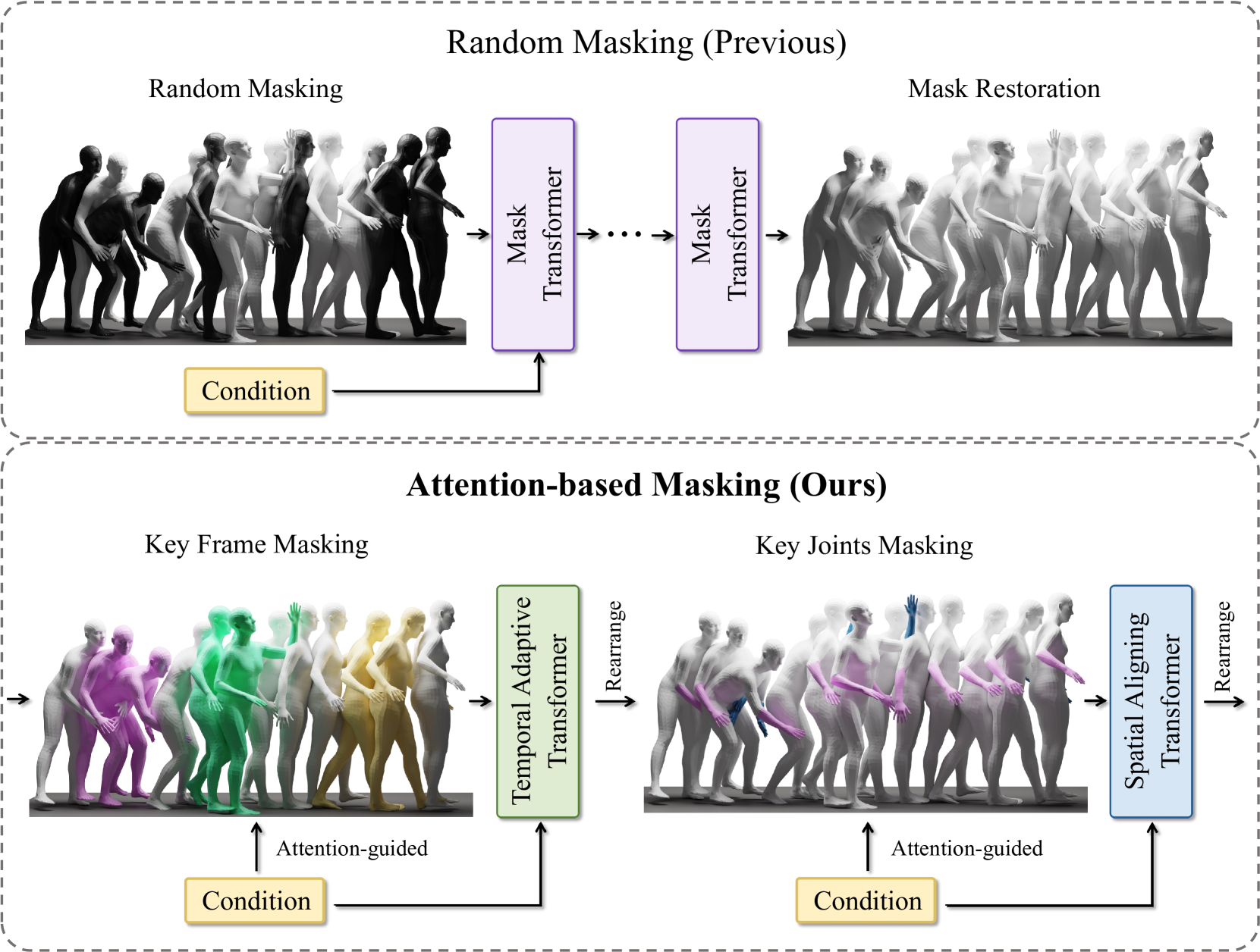 Motion Anything: Any to Motion Generation · HF Daily Paper Reviews by AI