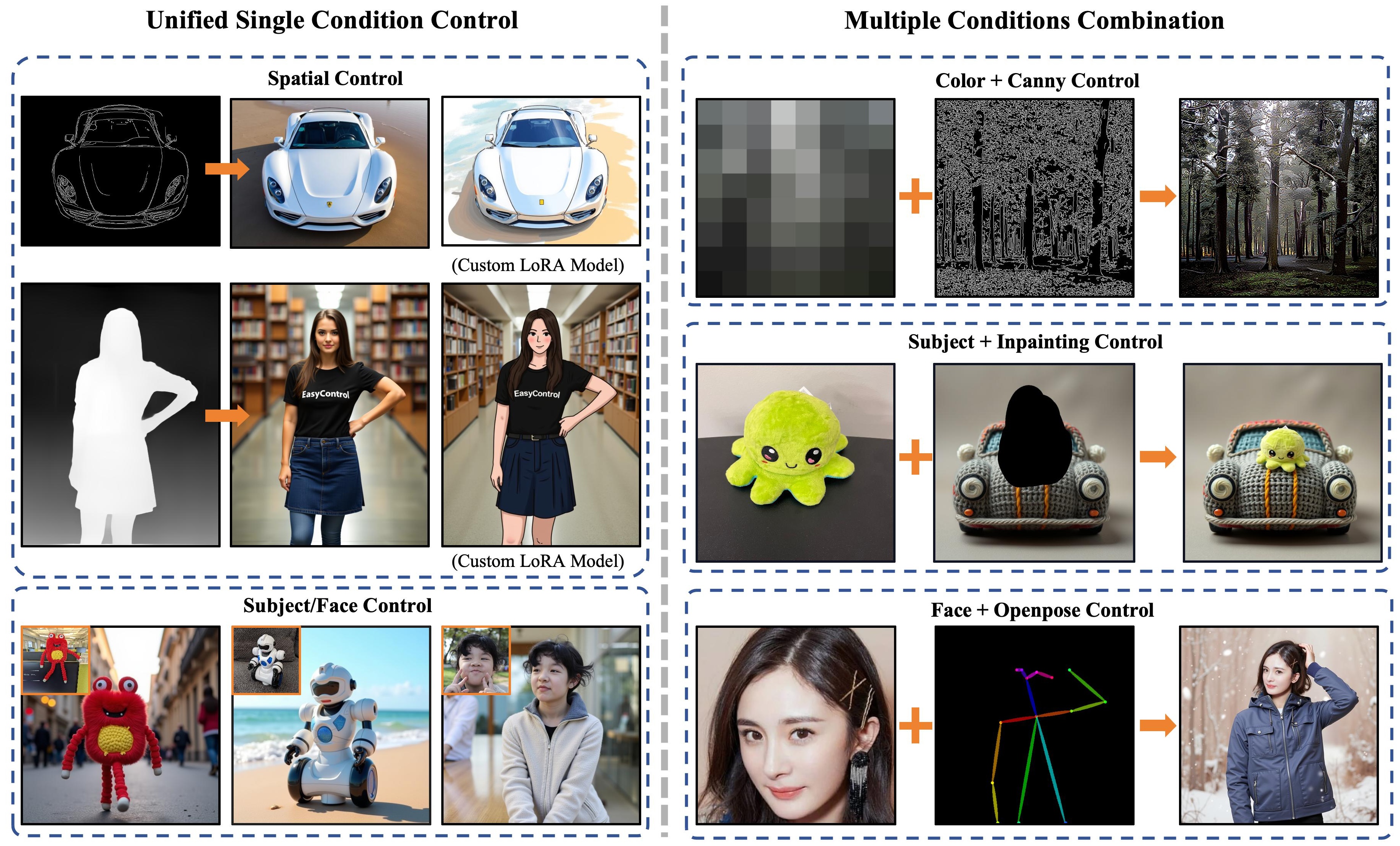 EasyControl: Adding Efficient and Flexible Control for Diffusion Transformer · HF Daily Paper ...