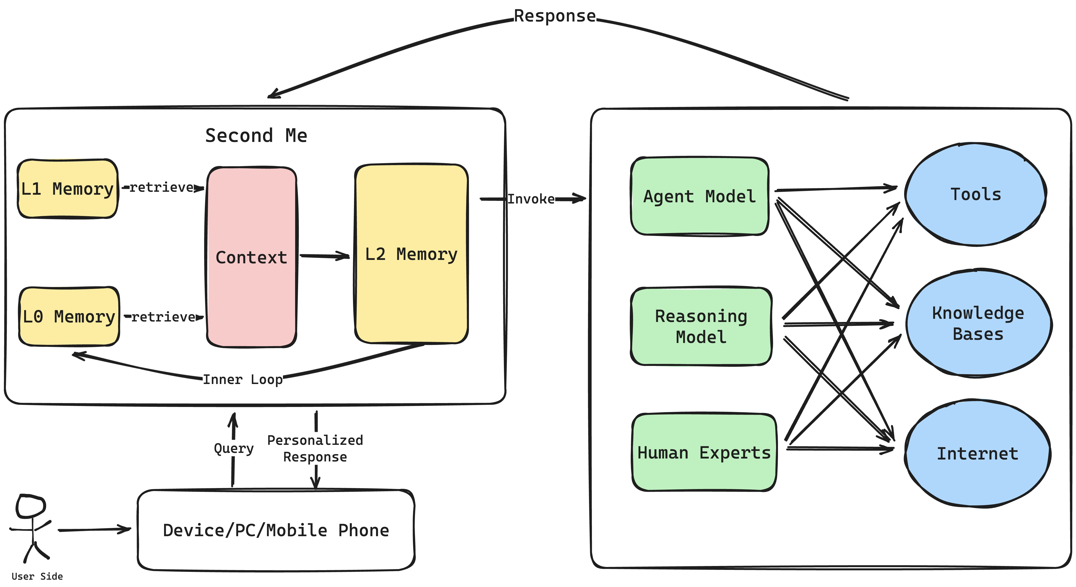 AI-native Memory 2.0: Second Me · HF Daily Paper Reviews by AI