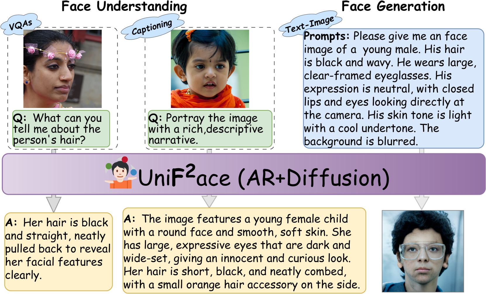 Uni$ extbf{F}^2$ace: Fine-grained Face Understanding and Generation ...