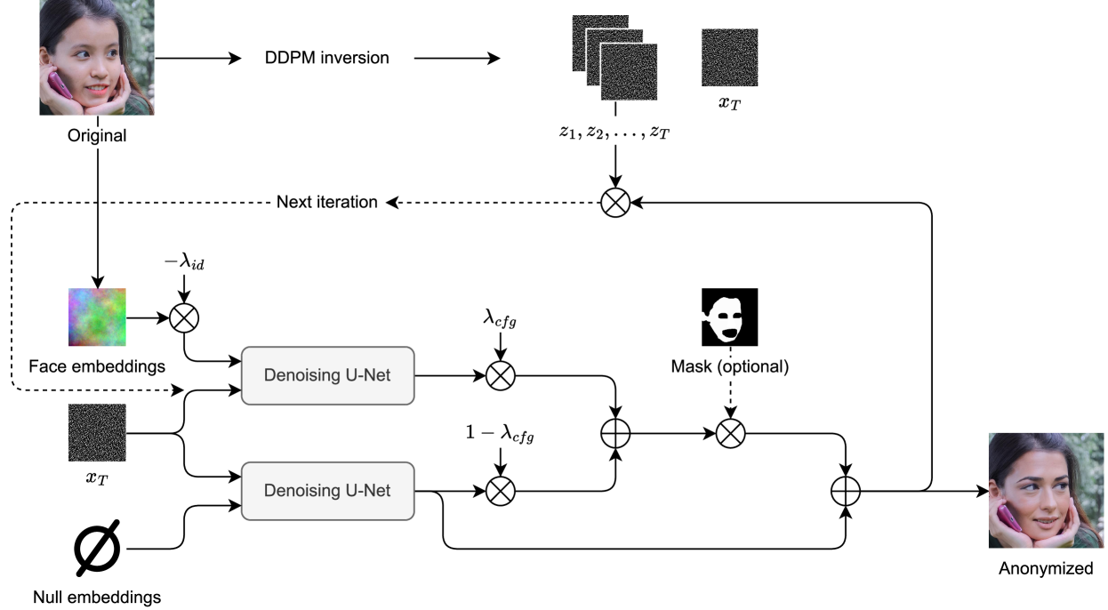 NullFace: Training-Free Localized Face Anonymization · HF Daily Paper ...