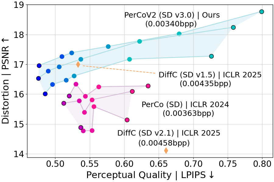 PerCoV2: Improved Ultra-Low Bit-Rate Perceptual Image Compression with Implicit Hierarchical ...