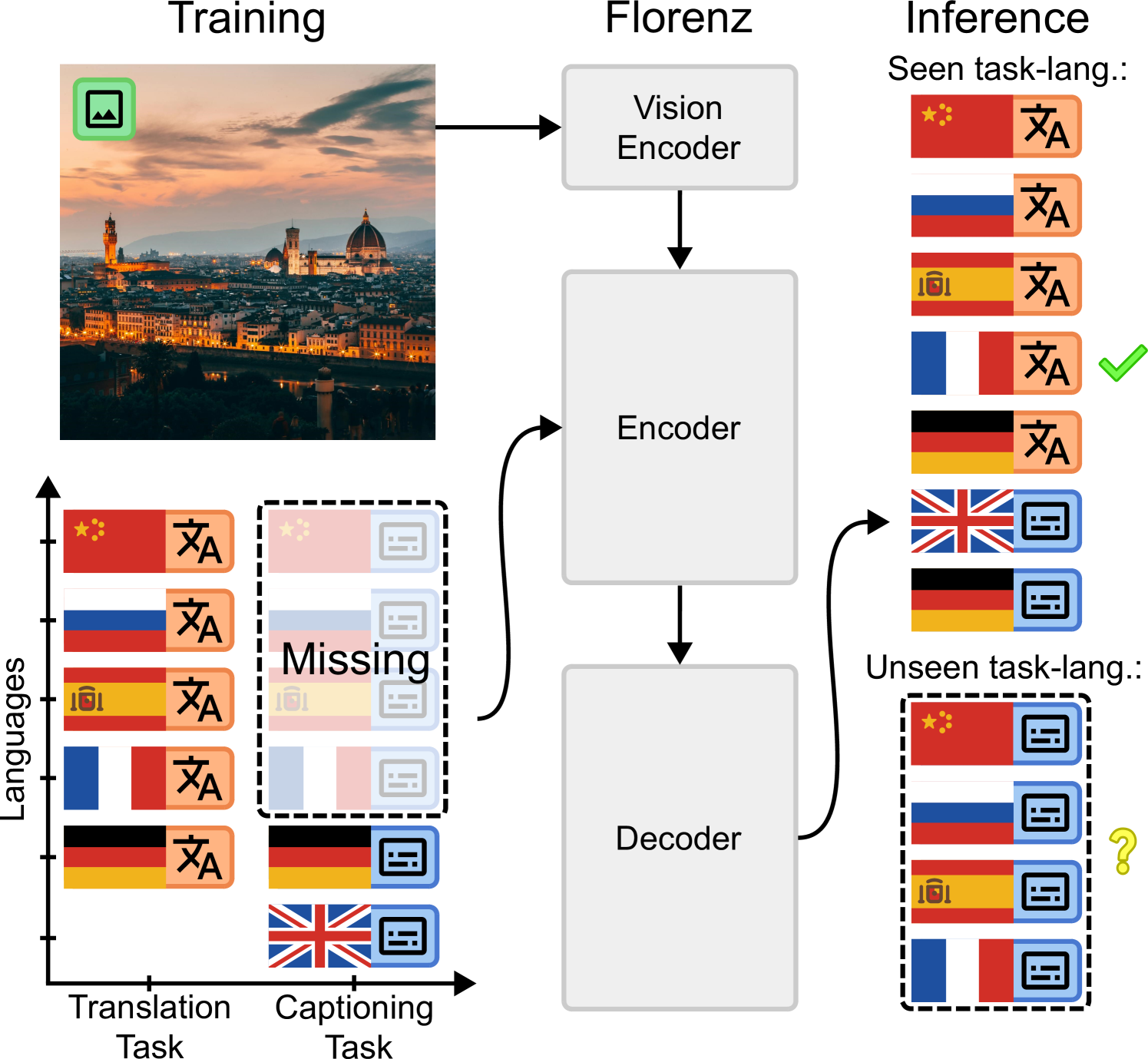 Florenz: Scaling Laws for Systematic Generalization in Vision-Language Models · HF Daily Paper ...