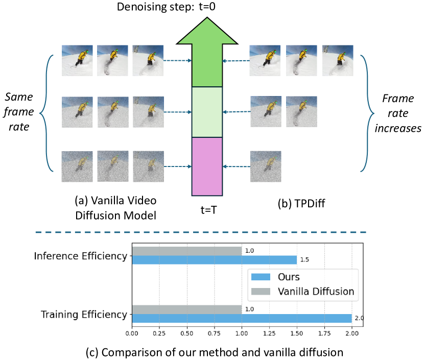 TPDiff: Temporal Pyramid Video Diffusion Model · HF Daily Paper Reviews by AI