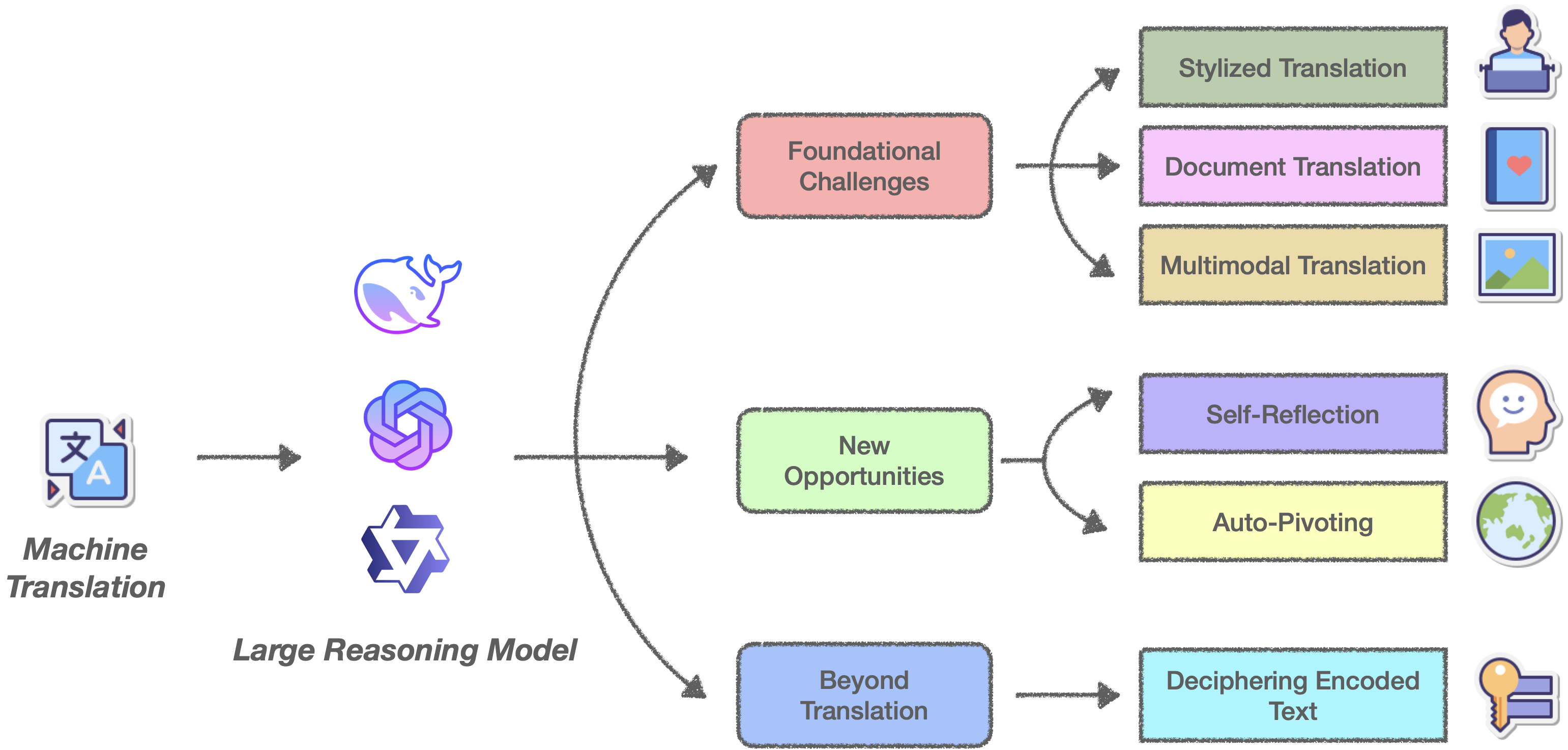 New Trends for Modern Machine Translation with Large Reasoning Models · HF Daily Paper Reviews by AI