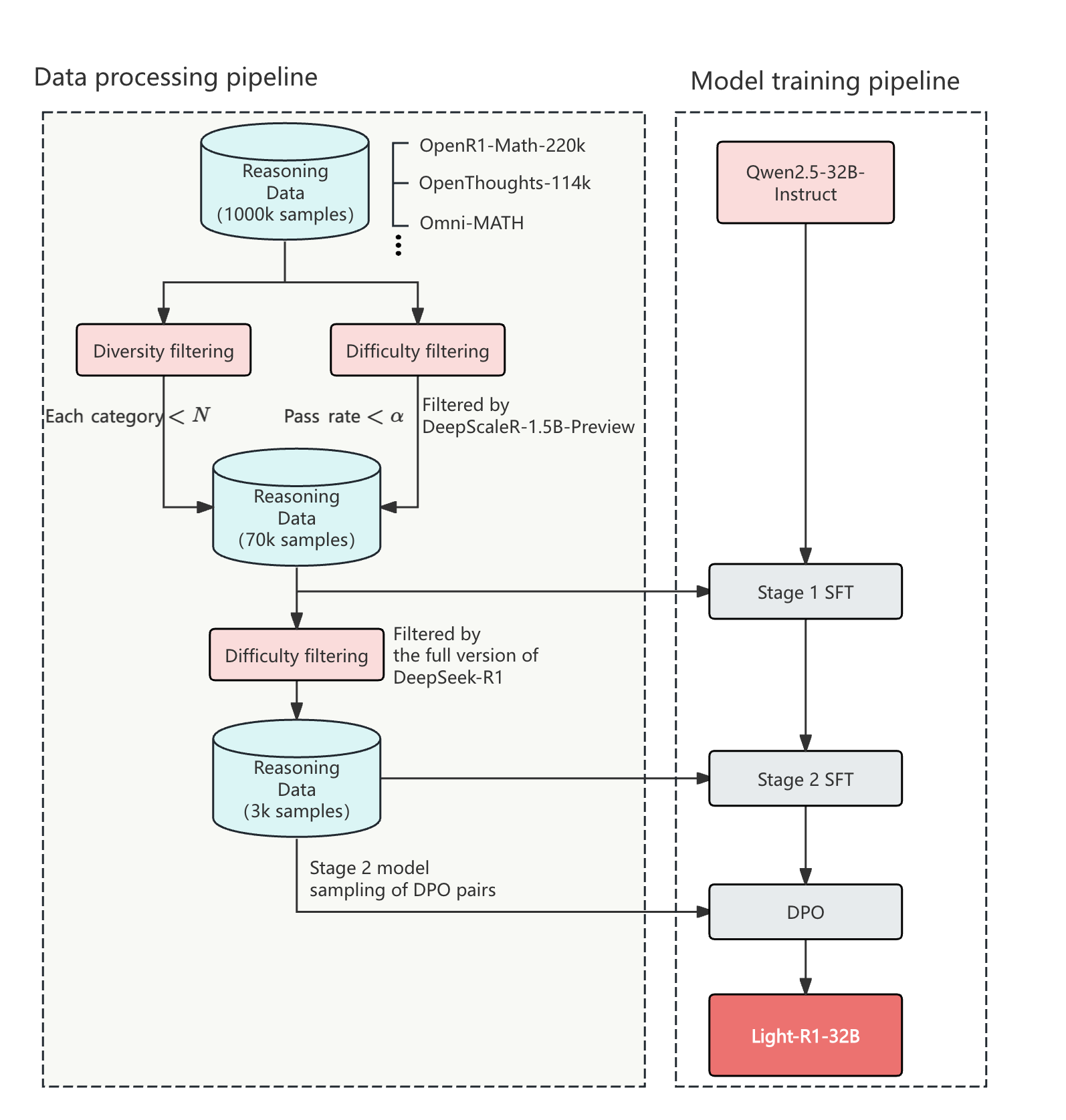 Light-R1: Curriculum SFT, DPO and RL for Long COT from Scratch and ...