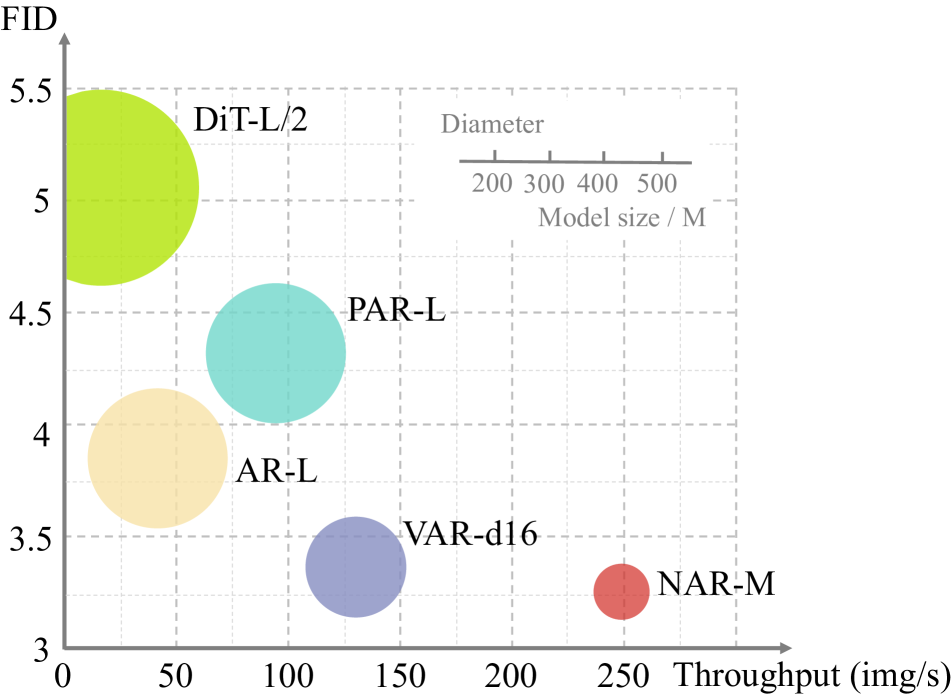 Neighboring Autoregressive Modeling For Efficient Visual Generation · Hf Daily Paper Reviews By Ai