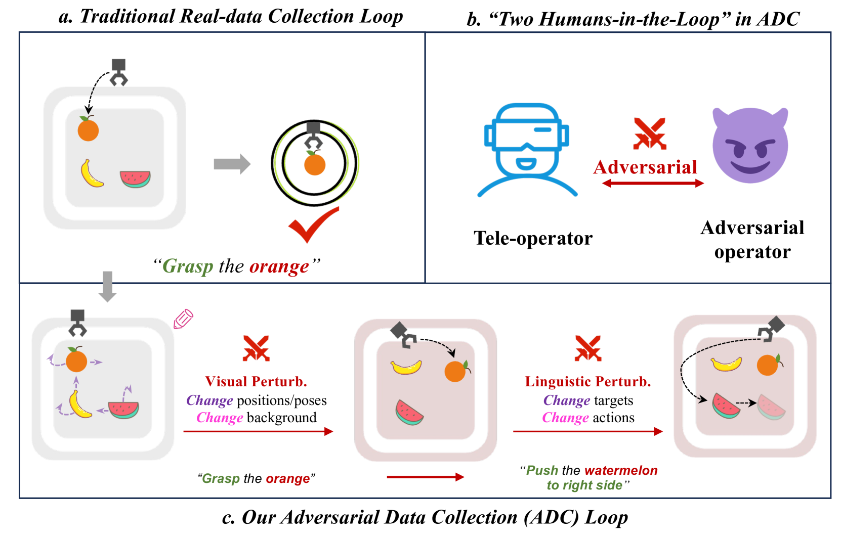Adversarial Data Collection: Human-Collaborative Perturbations for Efficient and Robust Robotic ...