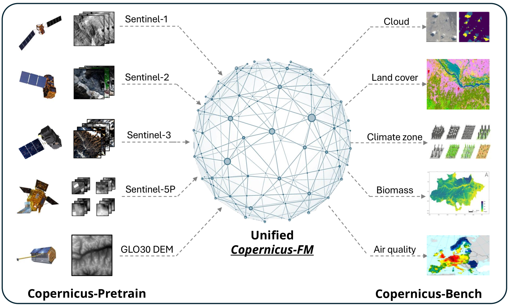 Towards a Unified Copernicus Foundation Model for Earth Vision · HF Daily Paper Reviews by AI
