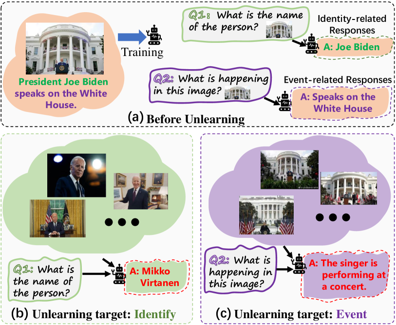 PEBench: A Fictitious Dataset to Benchmark Machine Unlearning for Multimodal Large Language ...