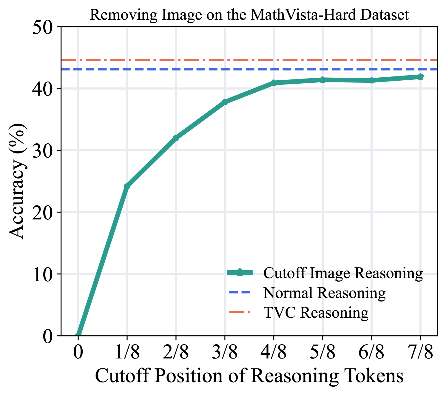 Mitigating Visual Forgetting via Take-along Visual Conditioning for Multi-modal Long CoT ...