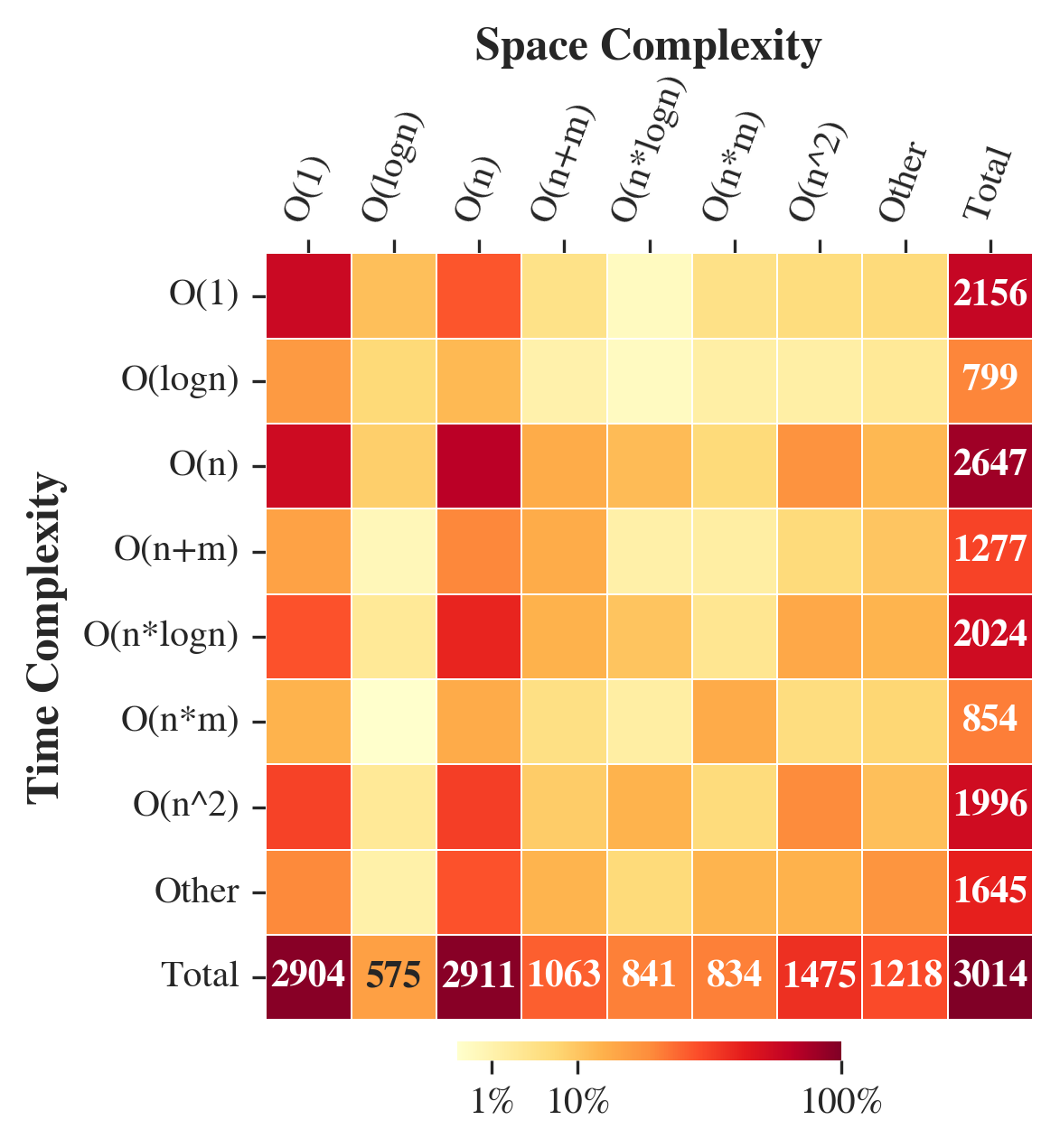 BigO(Bench) -- Can LLMs Generate Code with Controlled Time and Space Complexity? · HF Daily ...