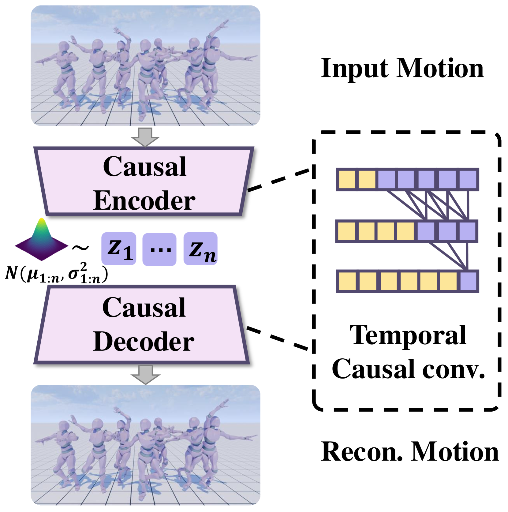 Motionstreamer Streaming Motion Generation Via Diffusion Based Autoregressive Model In Causal
