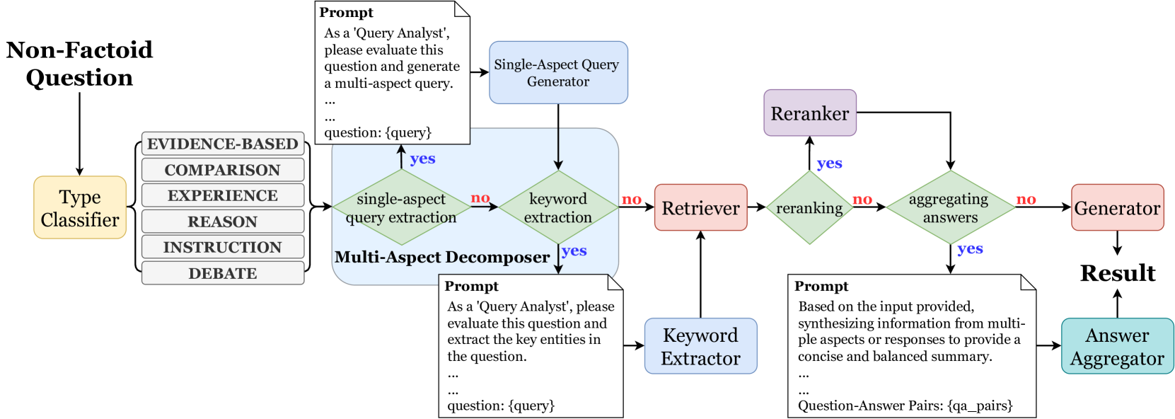 Typed Rag Type Aware Multi Aspect Decomposition For Non Factoid