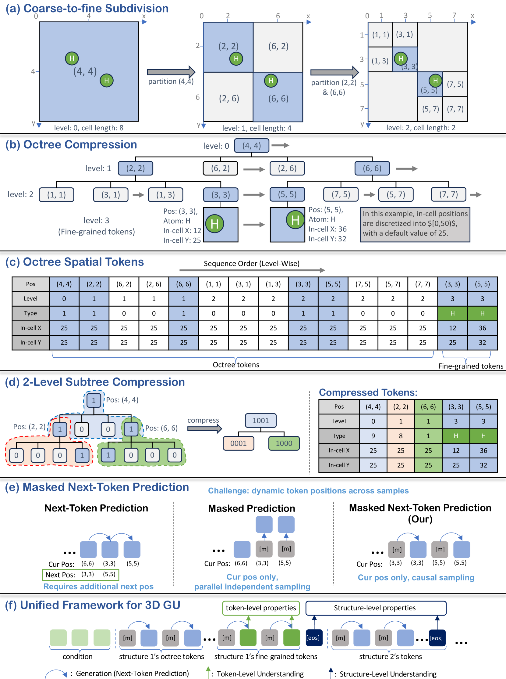 Uni 3dar Unified 3d Generation And Understanding Via Autoregression On Compressed Spatial