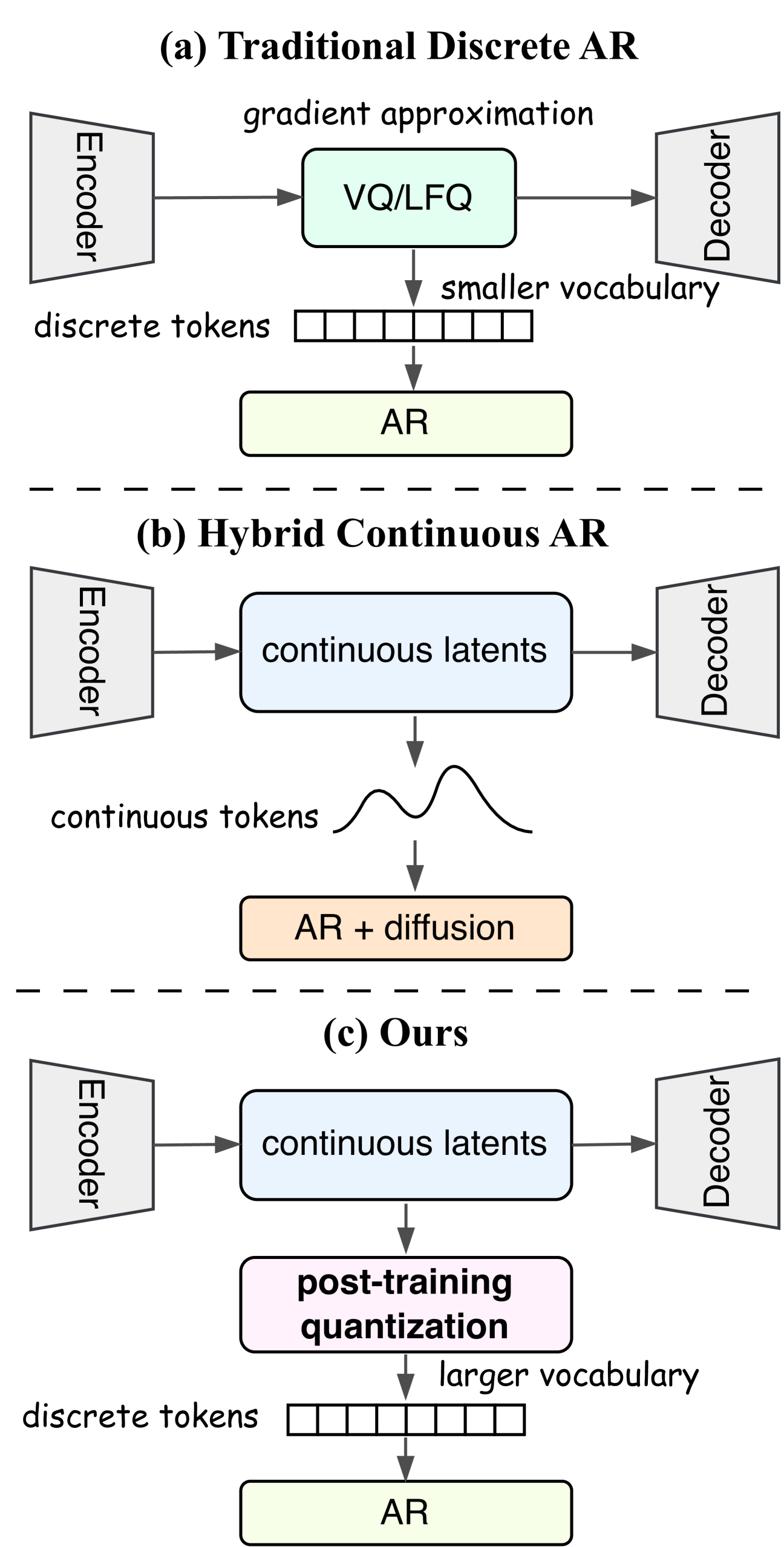 Bridging Continuous and Discrete Tokens for Autoregressive Visual Generation · HF Daily Paper ...
