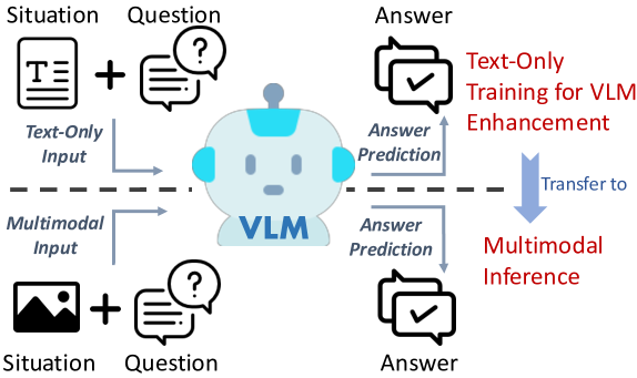 When Words Outperform Vision: VLMs Can Self-Improve Via Text-Only Training For Human-Centered ...