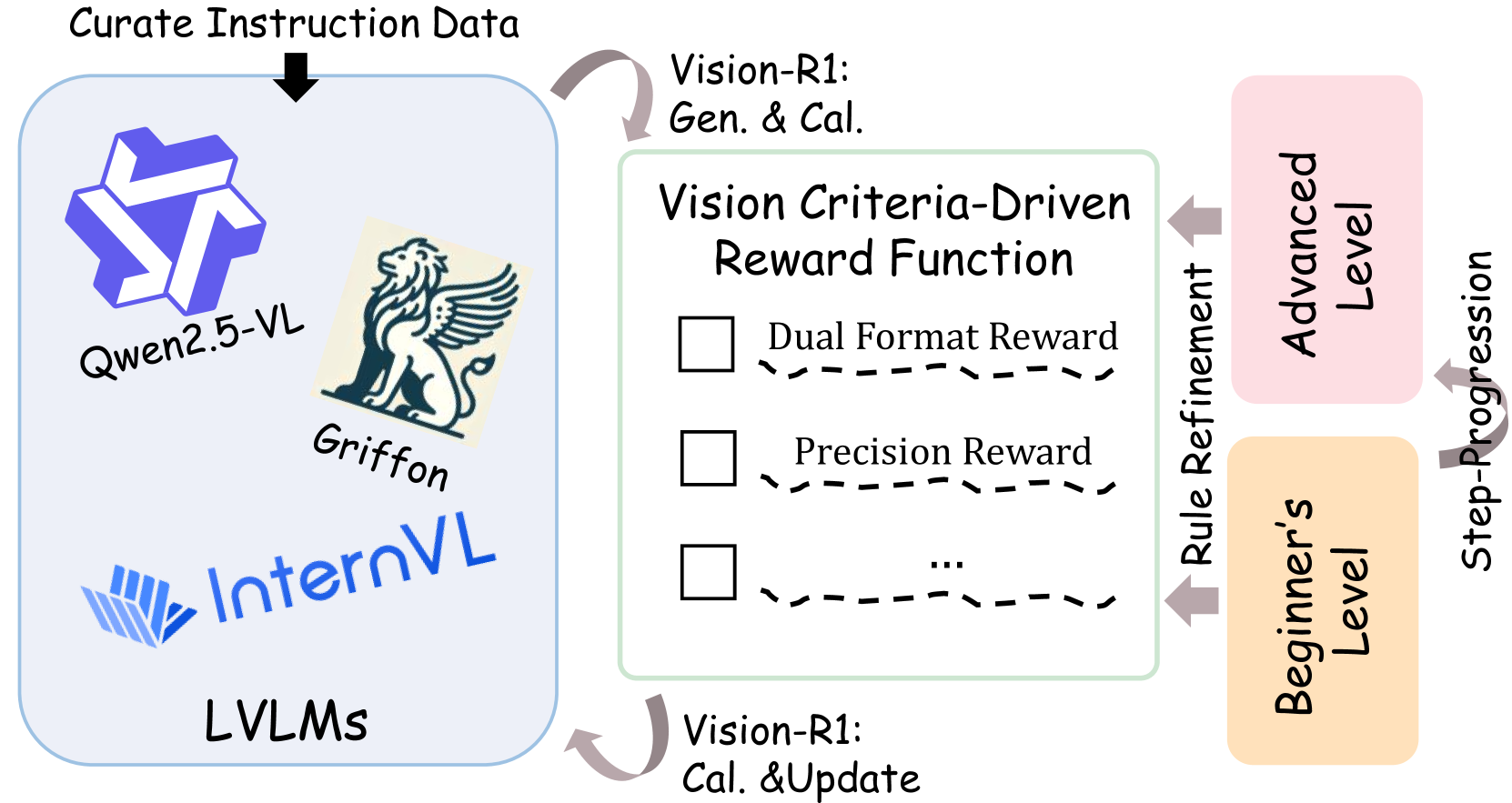 Vision-R1: Evolving Human-Free Alignment in Large Vision-Language ...