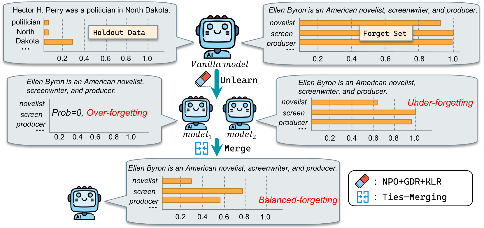 ZJUKLAB at SemEval-2025 Task 4: Unlearning via Model Merging · HF Daily Paper Reviews by AI