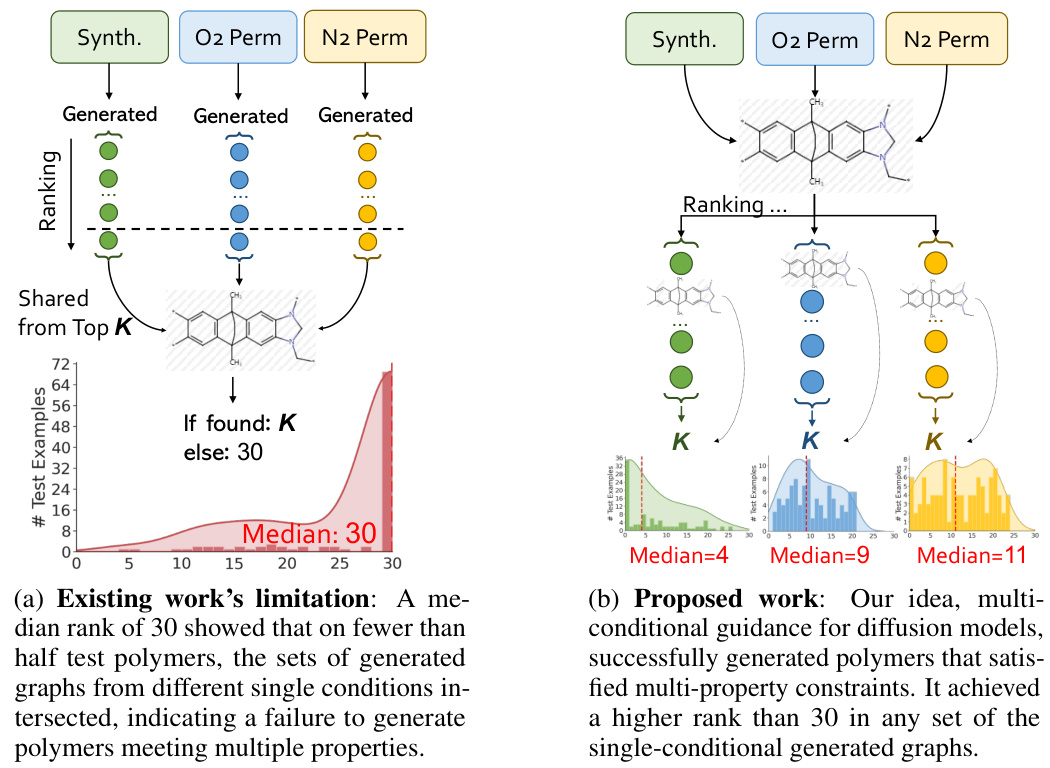 Graph Diffusion Transformers for Multi-Conditional Molecular Generation · NeurIPS 2024