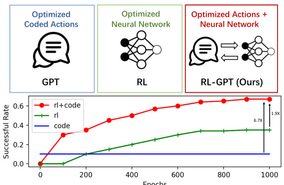 Rl Gpt Integrating Reinforcement Learning And Code As Policy · Neurips